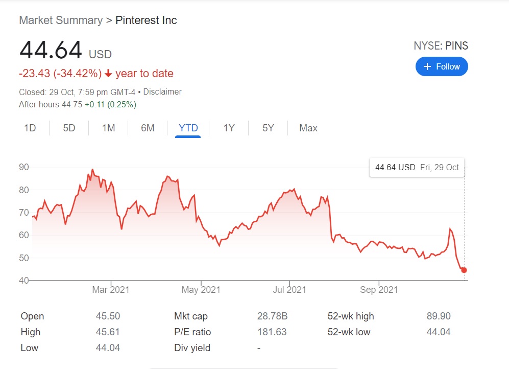 My Pinterest Stock Dropped Almost 50% But I Am Still Earning Money From ...