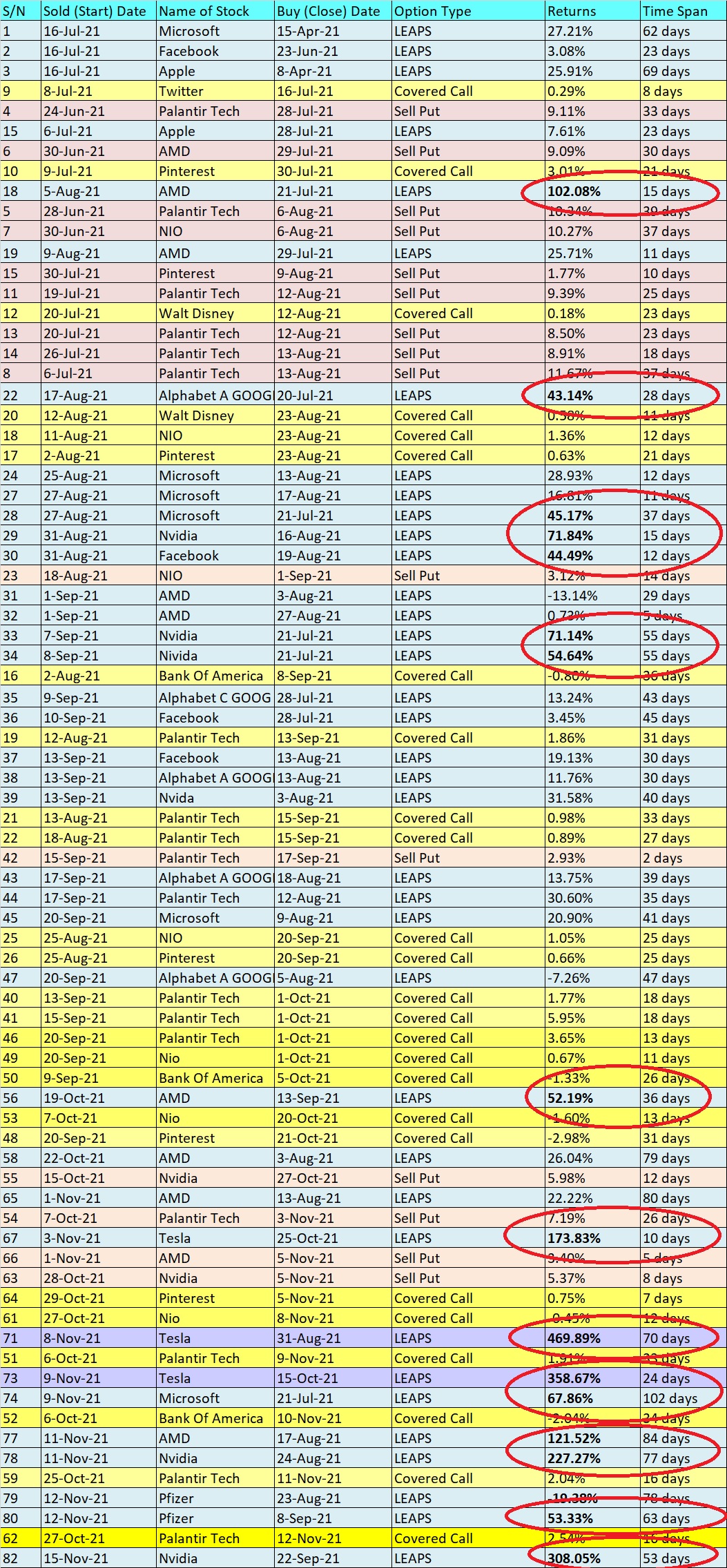 How LEAPS Options Trading Strategy Gave Me Insane Returns In The Last 4 ...