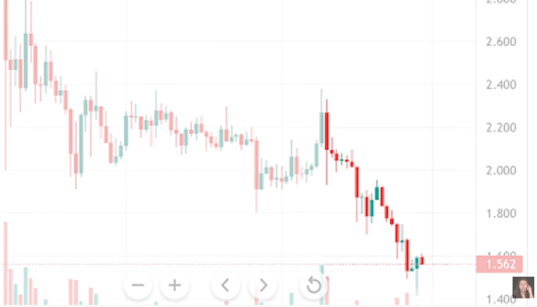 The Newbie Guide To Technical Analysis (TA) – Learning Investment With ...