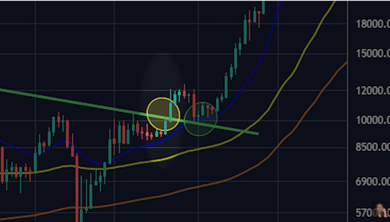 The Newbie Guide To Technical Analysis (TA) – Learning Investment With ...
