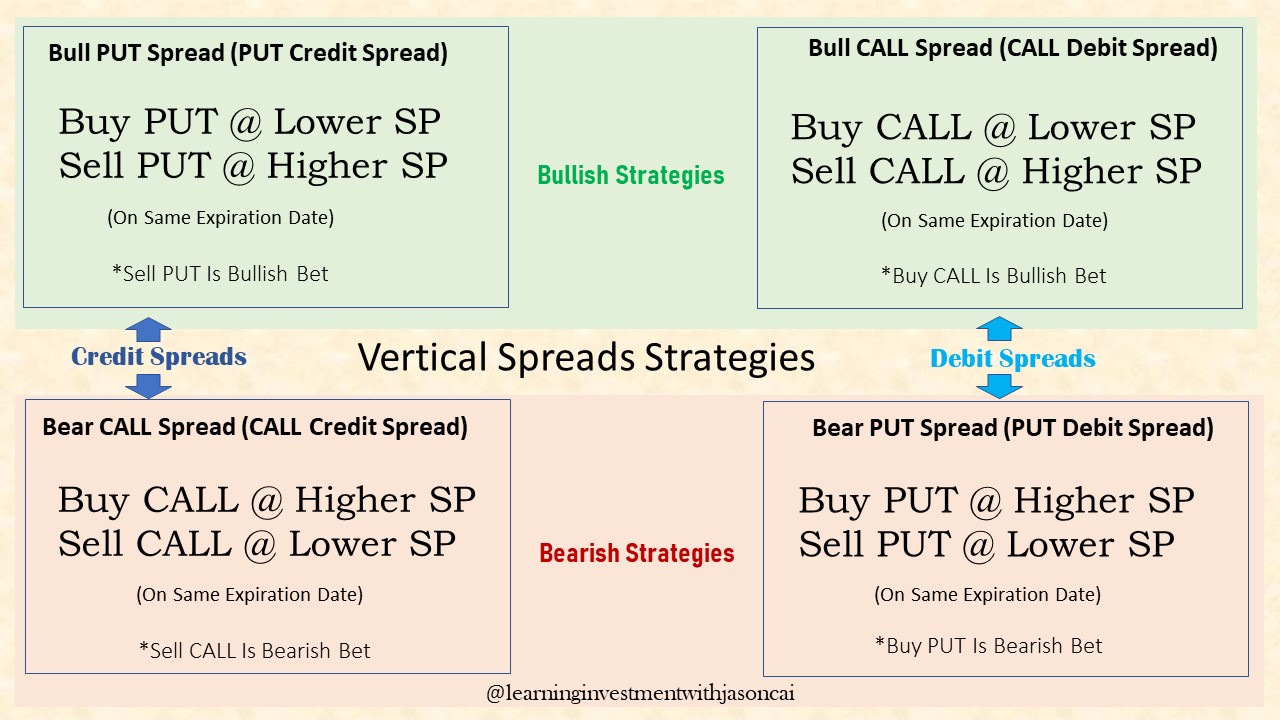Vertical Spreads Options Strategies Explained For Newbies | A Simple ...