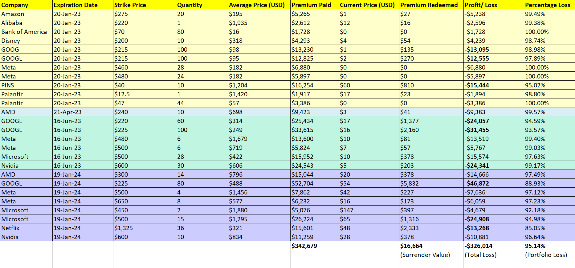 My LEAPS Portfolio Update On 8 Oct 2022 (95.14% Of $342.6K Down ...