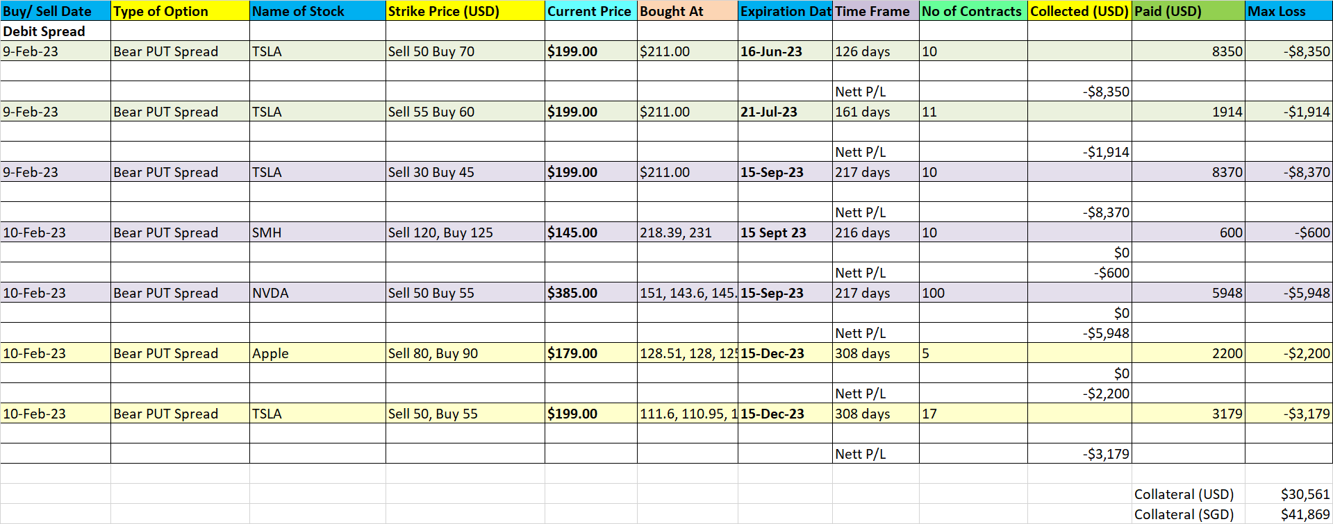 -14k Down On Tesla Bear PUT Spread – Learning Investment With Jason Cai