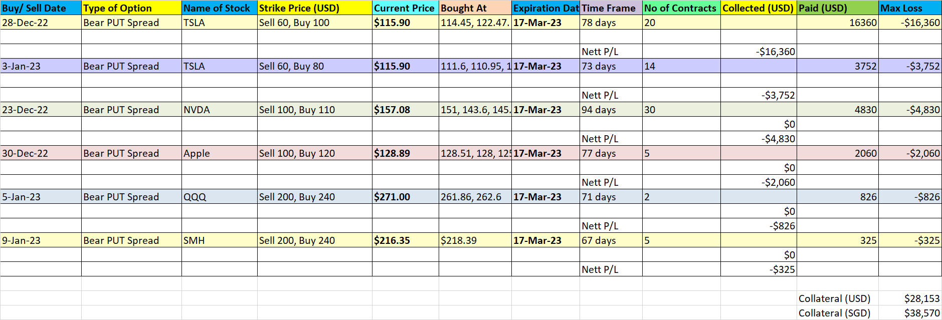 -14k Down On Tesla Bear PUT Spread – Learning Investment With Jason Cai