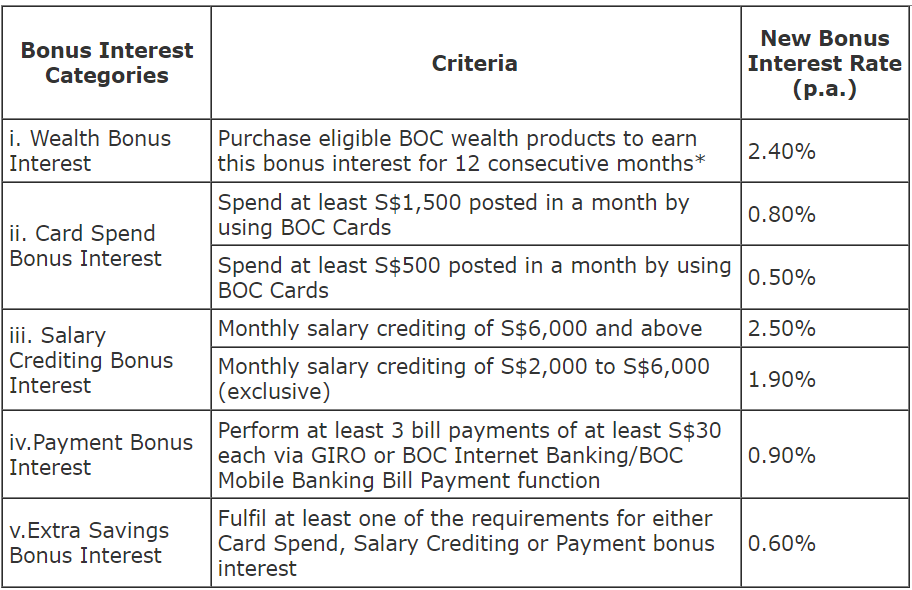 I Switched From OCBC 360 Account To BOC Smart Saver Account And Never ...