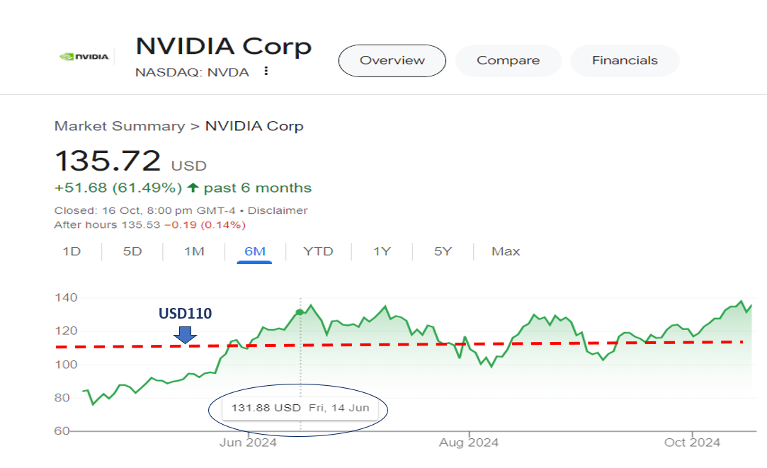 Taking USD10.47K Profits (40.26% Returns In 4 Months) In Nvidia BULL ...