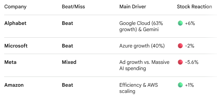 The Big 4 (Alphabet, Amazon, Meta, Microsoft) Just Reported Earnings ...