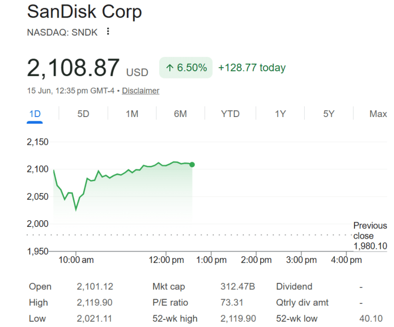 SNDK’s Share Price Has Just Crossed USD2,000. Can You Still Buy ...